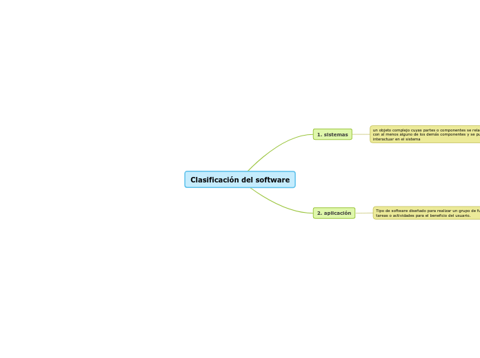 Clasificación del software - Mind Map